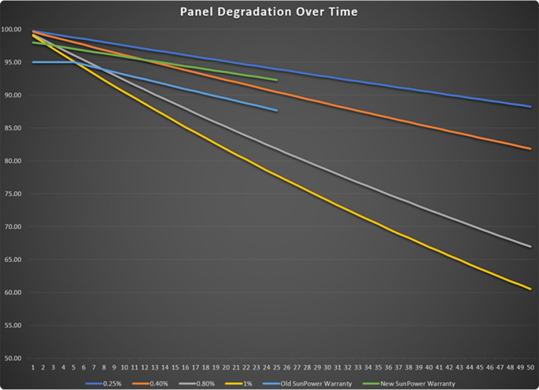 Solar Panel Degradation | Capital City Solar
